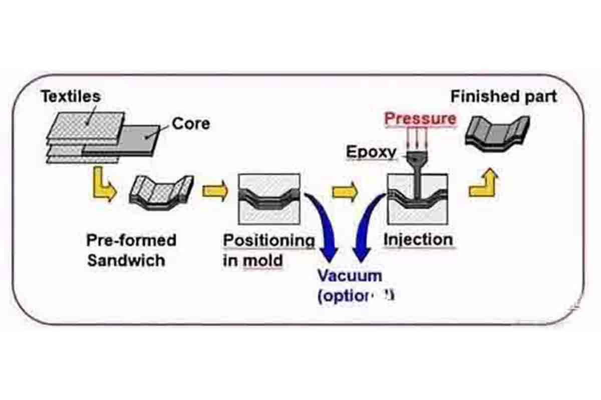 Rapid Resin Transfer Molding - Dymriton Composites