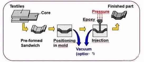 Rapid Resin Transfer Molding - Dymriton Composites