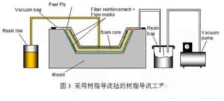 Introduction to resin infusion process and process material ...